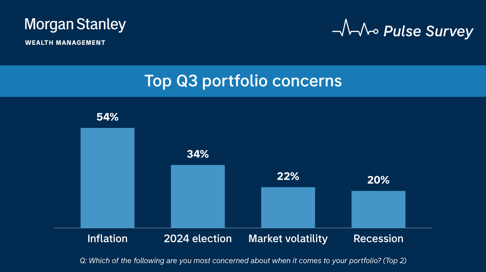 Morgan Stanley Wealth Management Pulse Survey Reveals Mixed Sentiment Amid Hot Market and Cool ...