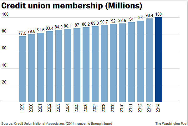 More people are using credit unions. Should you? | Valdosta Daily Times