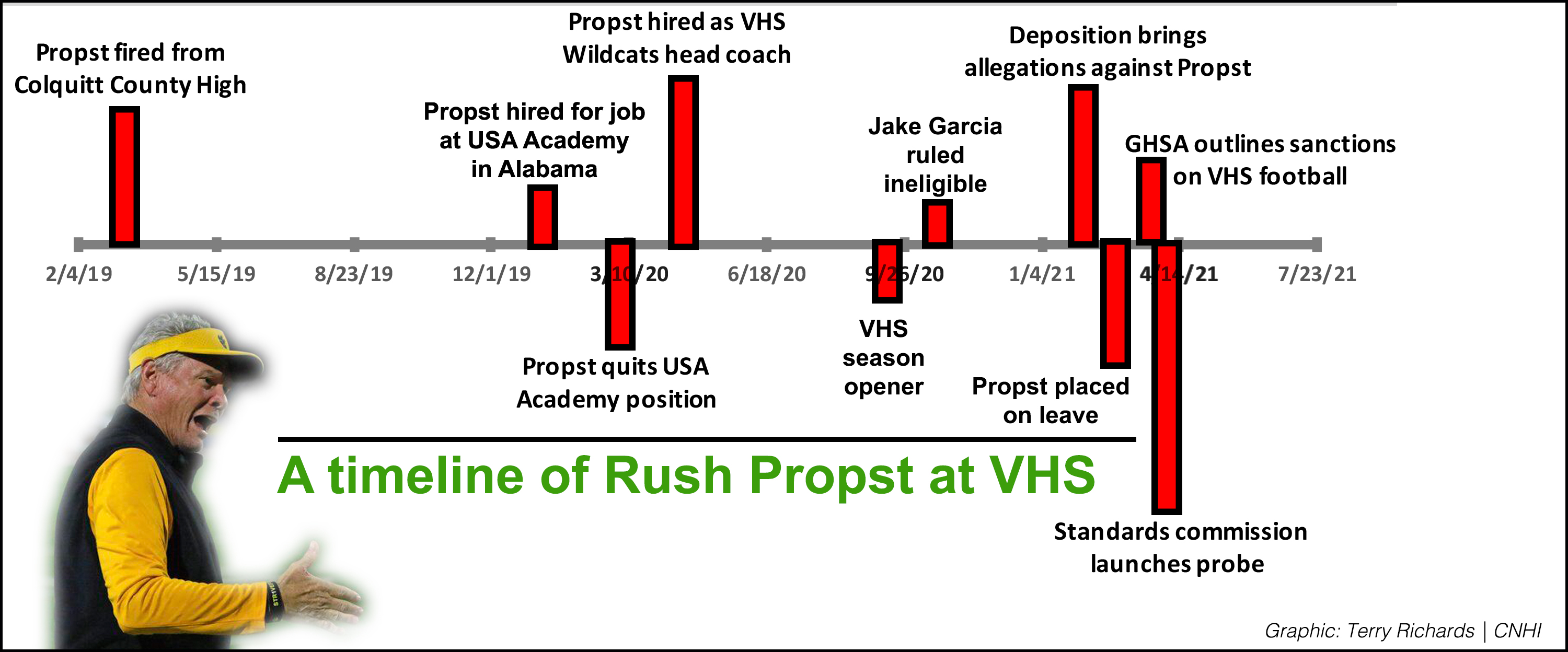 Rush Propst saga plagues storied Valdosta Wildcat football program ...