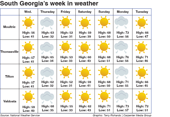 Cool weather hanging on in South Georgia | Valdosta Daily Times